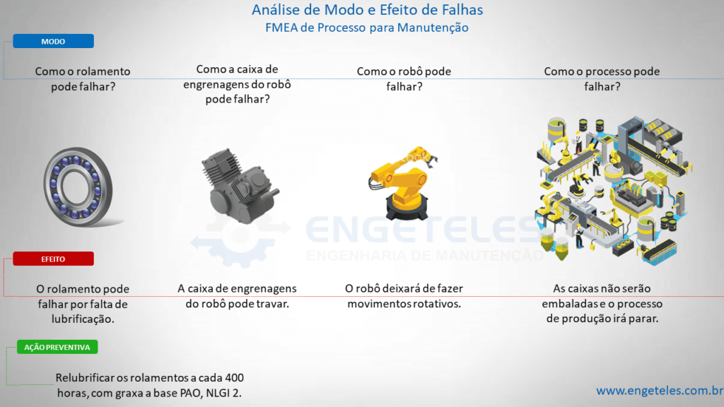 FMEA: O que é e como fazer | ENGETELES - Engenharia de Manutenção