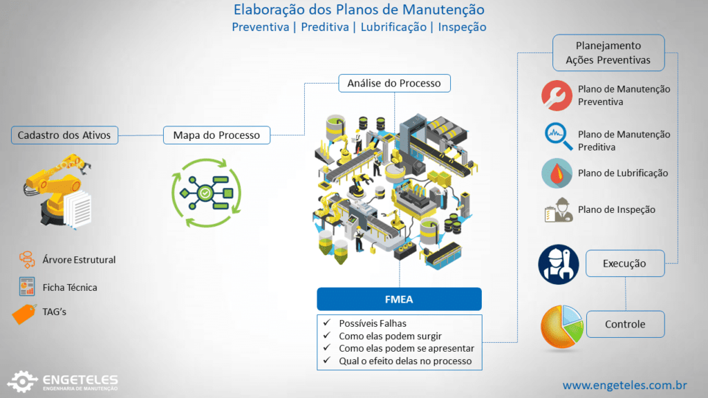 FMEA: O que é e como fazer | ENGETELES - Engenharia de Manutenção