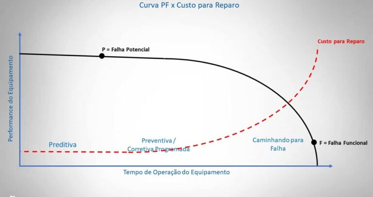 Curva PF: O que é, como usar e como ela pode te ajudar.