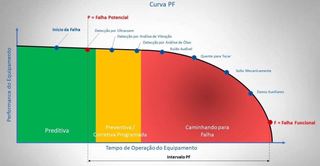 Curva PF: O que é, como usar e como ela pode te ajudar.