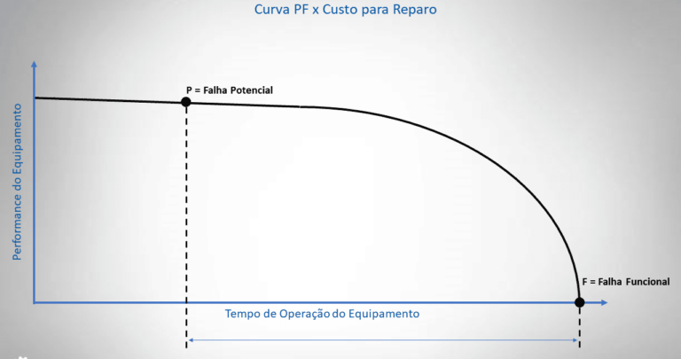 Curva PF: O que é, como usar e como ela pode te ajudar.